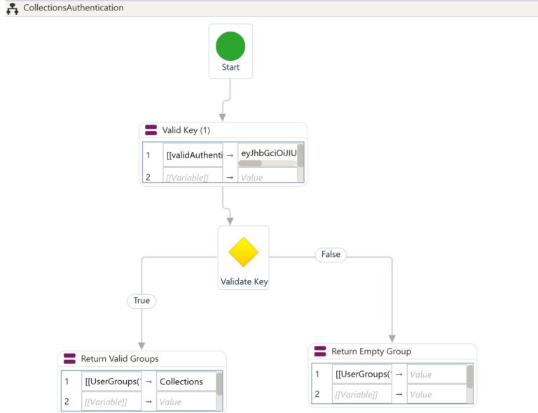 Creating an Authentication Workflow – Warewolf Knowledge Base