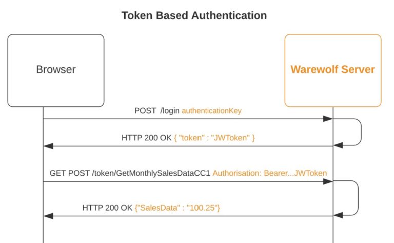 Security – Token-Based Authentication – Warewolf Knowledge Base